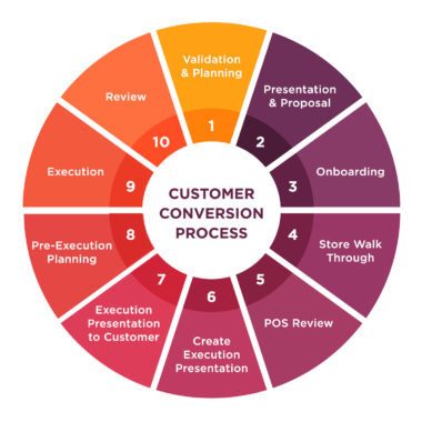 Emery Jensen Store Conversion Process