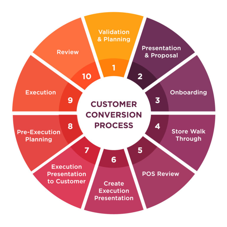 Emery Jensen Store Conversion Process